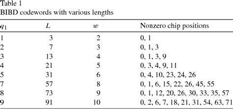 Table 1 From The Application Of Spectral Amplitude Coding Optical Cdma In Passive Optical