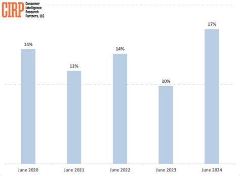 More Android Users Switching To IPhone Than We Ve Seen In Years