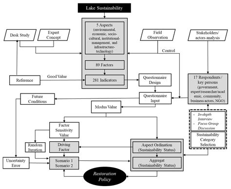 Sustainability Assessment And Sustainable Management Scenario Of Lake