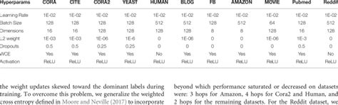 hyperparameters for different datasets download scientific diagram