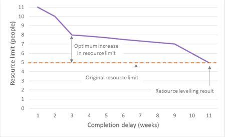 Sensitivity Analysis In Resource Scheduling Praxis Framework