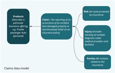 Data Model Overview Britecore Support