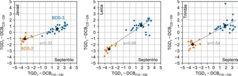 Characterization And Performance Assessment Of Beidou 2 And Beidou 3