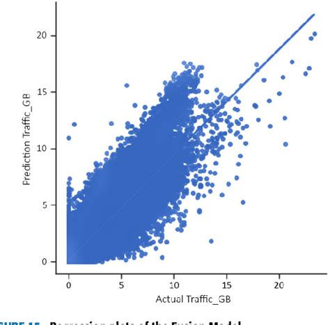 Figure 15 From Deep Learning Based Fusion Model For Multivariate Lte