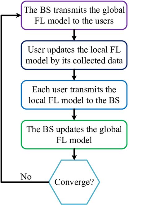 the learning procedure of an fl algorithm download scientific diagram