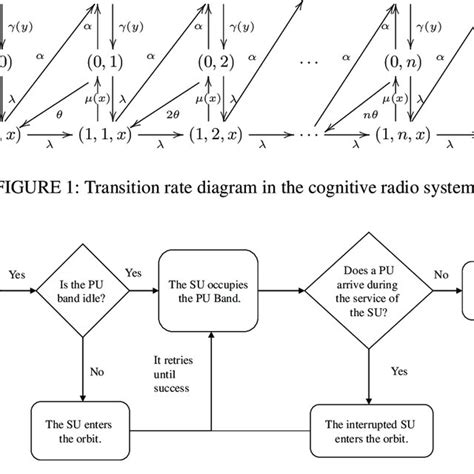 The Network Topology For The Cognitive Radio System Download Scientific Diagram