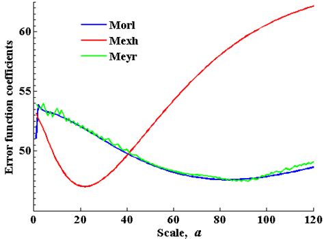 The Similarities In The Time Domain Between The Impulse Noise Signal Download Scientific