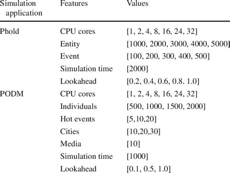 Pre Execution Parameters Configuration Of Phold And Podm Download