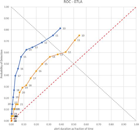 Roc Curve For The Two Sets Of Simulations The Alerting Thresholds Are