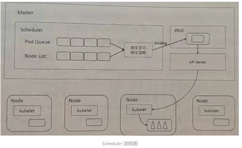kubernetesScheduler 的调度流程 阿里云开发者社区