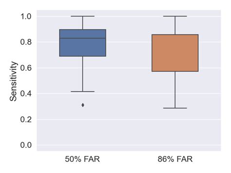 Sensitivity Probability Of Detection Download Scientific Diagram