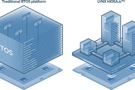 Lynx Widens Os And Processor Choice For Lynxsecure