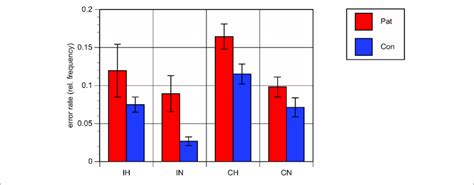 Mean Error Rates Errors Per Number Of Trials And Standard Errors Download Scientific