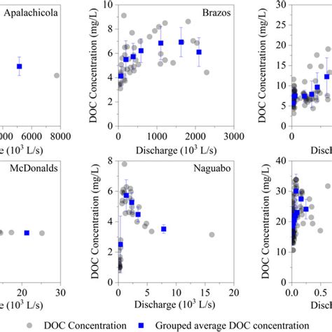 The Pattern Between Paired Riverine Doc Concentration And River