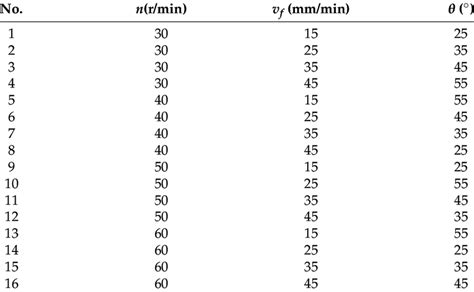Machining Parameter Configuration Of Orthogonal Experiment Download Scientific Diagram