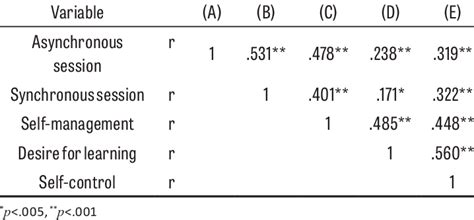 The Results Of The Correlations Analyses Download Scientific Diagram