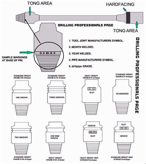 Hakim Al Fakih On Linkedin Api Drill Pipe Identification
