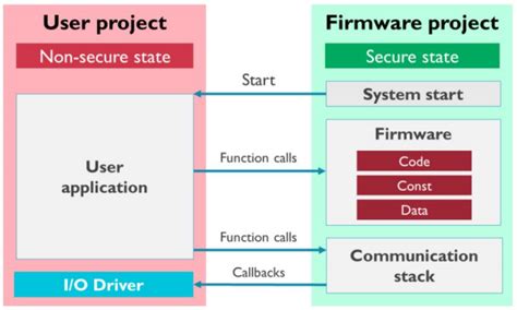 从cortex M33内核认识trustzone 知乎
