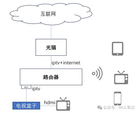 OpenWrt应用场景IPTV融合介绍 腾讯云开发者社区 腾讯云