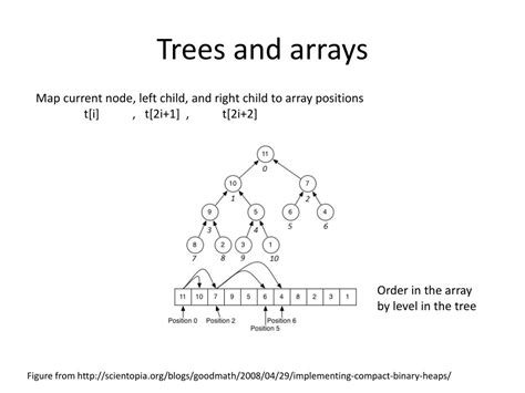 Ppt Trees In C Powerpoint Presentation Free Download Id5480102