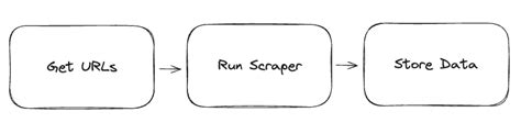 Web Scraping Instagram With Selenium Python By A M Lani Anhar