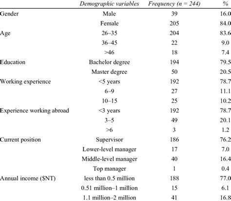Sample Demographic And Descriptive Information Download Scientific