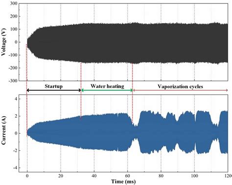 Waveforms Of The Voltage Top And Current Bottom When The Device Is Download Scientific