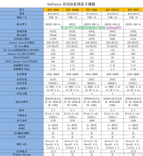 2025 3 23英伟达rtx50系列显卡gpu参数速查，备用 237 42 Nvidia Csdn博客