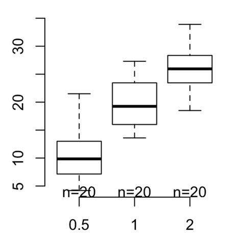 Box Plots R Base Graphs Easy Guides Wiki Sthda