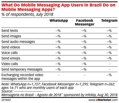 What Do Mobile Messaging App Users In Brazil Do On Mobile Messaging