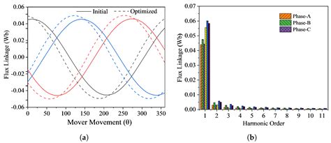 Novel Partitioned Stator Flux Switching Permanent Magnet Linear Machine Design Analysis And