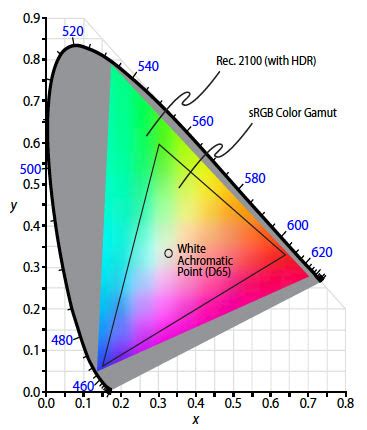 Visual Color Processing RGB Spectrum