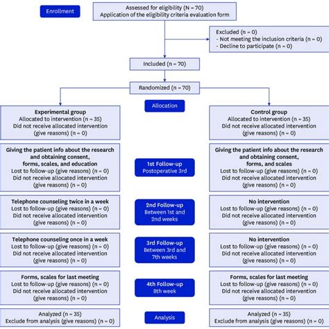Consort 2017 Flowchart Source Download Scientific Diagram