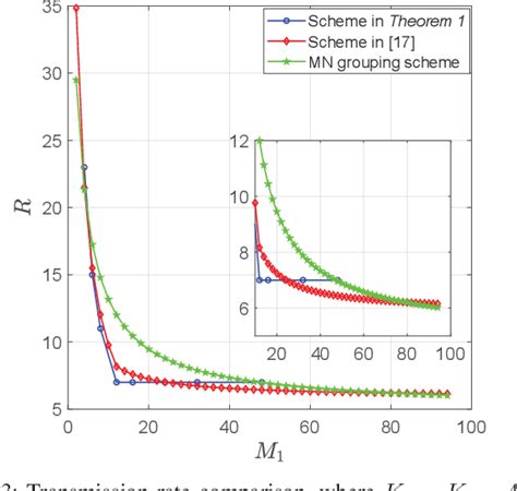 Figure 1 From Coded Caching Design For Dynamic Networks With Reduced Subpacketizations