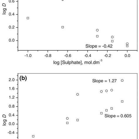 Effect Of Acid Extractant Metal On Uranium Vi Extraction From Sulfate Download Scientific