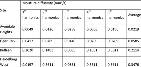 Moisture Diffusivity Of Soil 593 Download Table