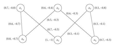Example Of The Bipolar Valued Fuzzy Graph Over Graph G Download Scientific Diagram