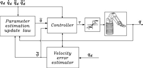 Figure 1 From An Adaptive Output Feedback Tracking Controller For