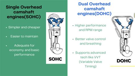 What Is The Difference Between Sohc And Dohc