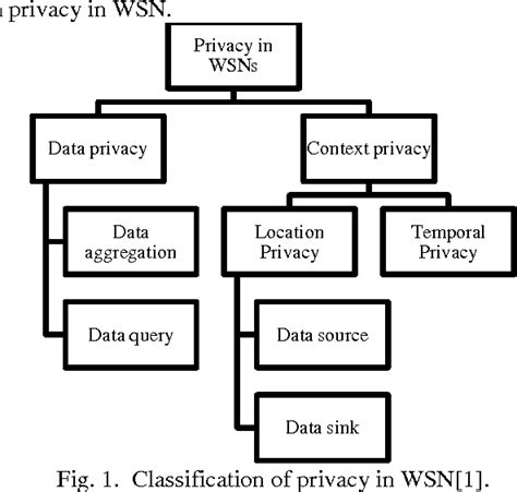 Figure 1 From Secured Approaches To Sink Location Privacy Protection In Wireless Sensor Network