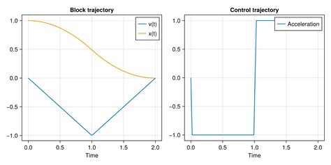 Solving Dynamic Optimization Problems · Modelingtoolkitjl