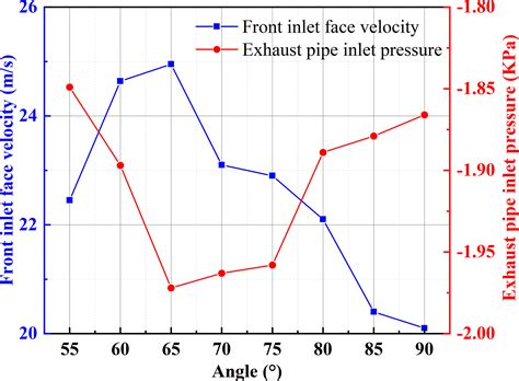 Ms Parameter Optimization Of A Pure Electric Sweeper Dust Port By A
