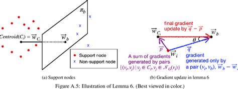 Figure A5 From Generating Post Hoc Explanations For Skip Gram Based