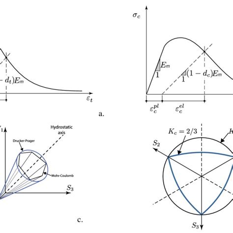 Concrete Damage Plasticity Model Tensile A And Compression B