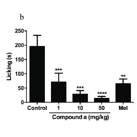 Effects Of Compound A On Formalin Induced Nociception Inhibition Of