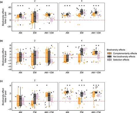Net Biodiversity Effects Complementarity Effects And Selection