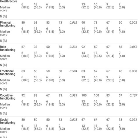 Health Related Quality Of Life By Performance Status And Sex Download