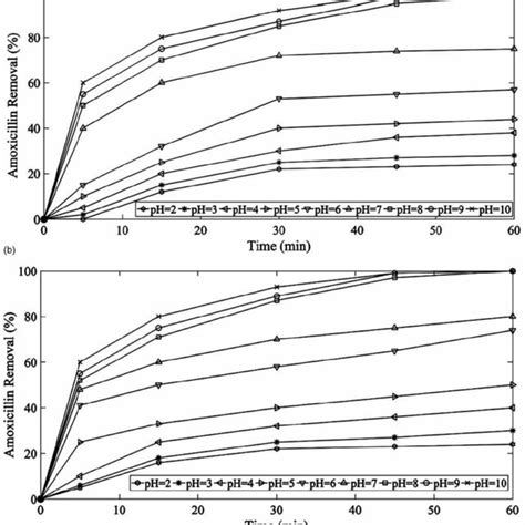 Effects Of Ph Variation On Amoxicillin Removal Efficiency In The Download Scientific Diagram