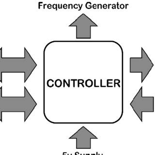 Controller Module Source The Authors Download Scientific Diagram