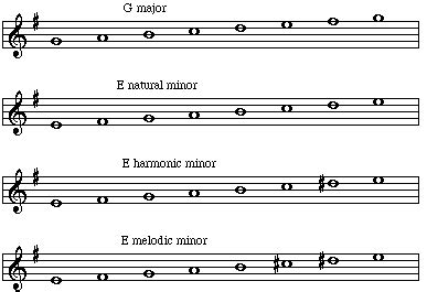 Majorminor Relationships
